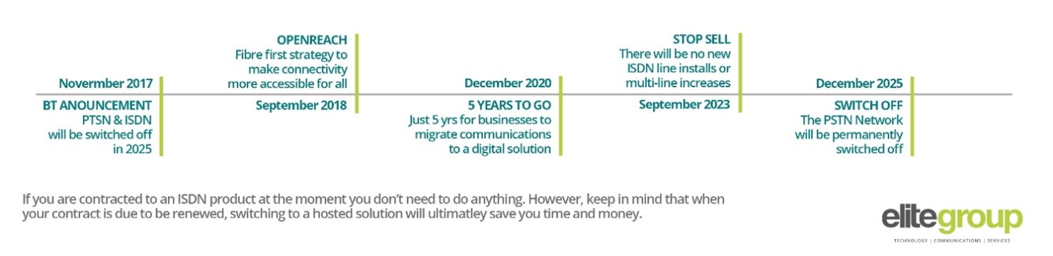 What Do You Need To Do To Move From ISDN To SIP?