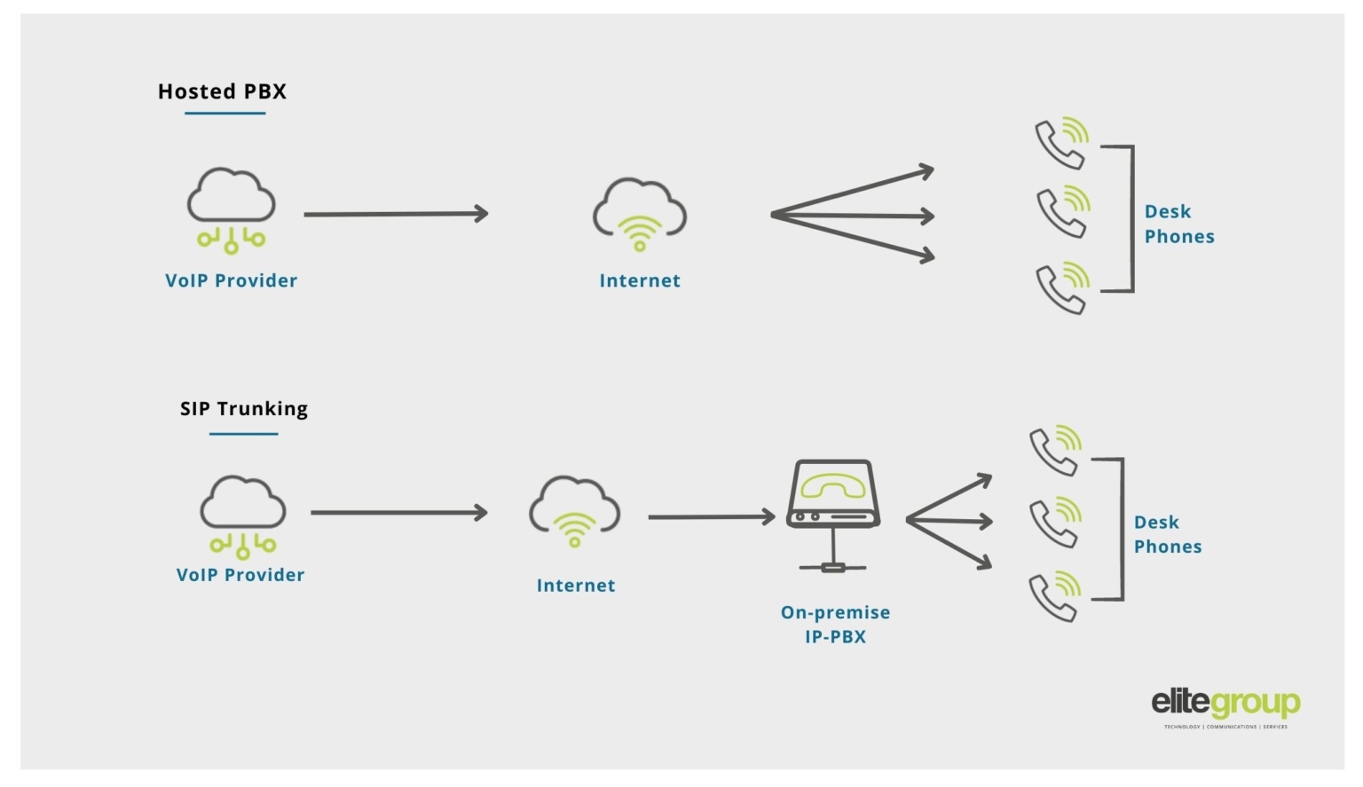 Hosted PBX vs SIP Trunks - Which is Better? Hosted PBX vs SIP Trunks - Which is Better?