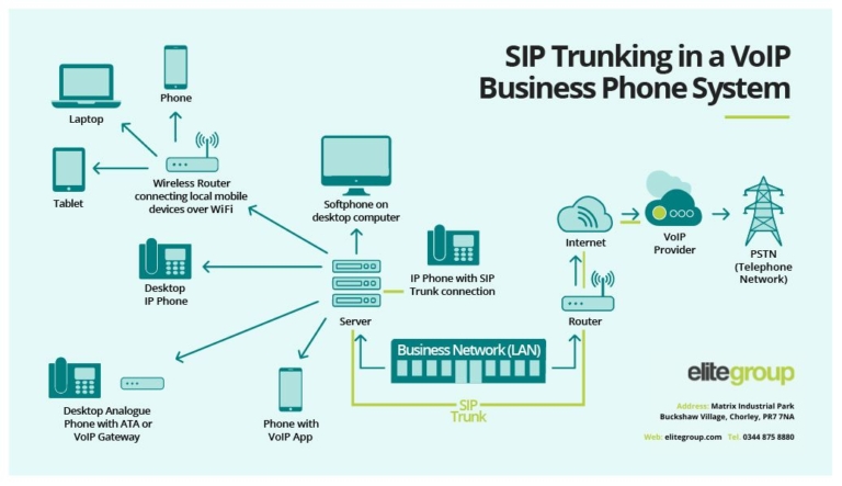 A Starter Guide to SIP Trunking