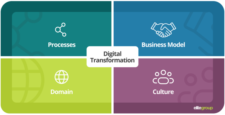 What Are The Four Main Areas Of Digital Transformation? - Elite