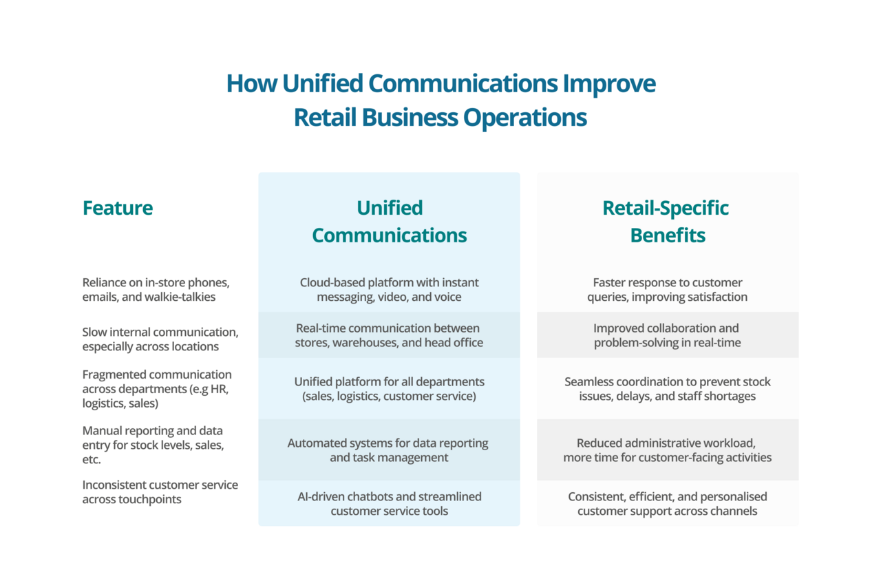 How Retail Businesses Can Benefit from Unified Communications - Elite Group